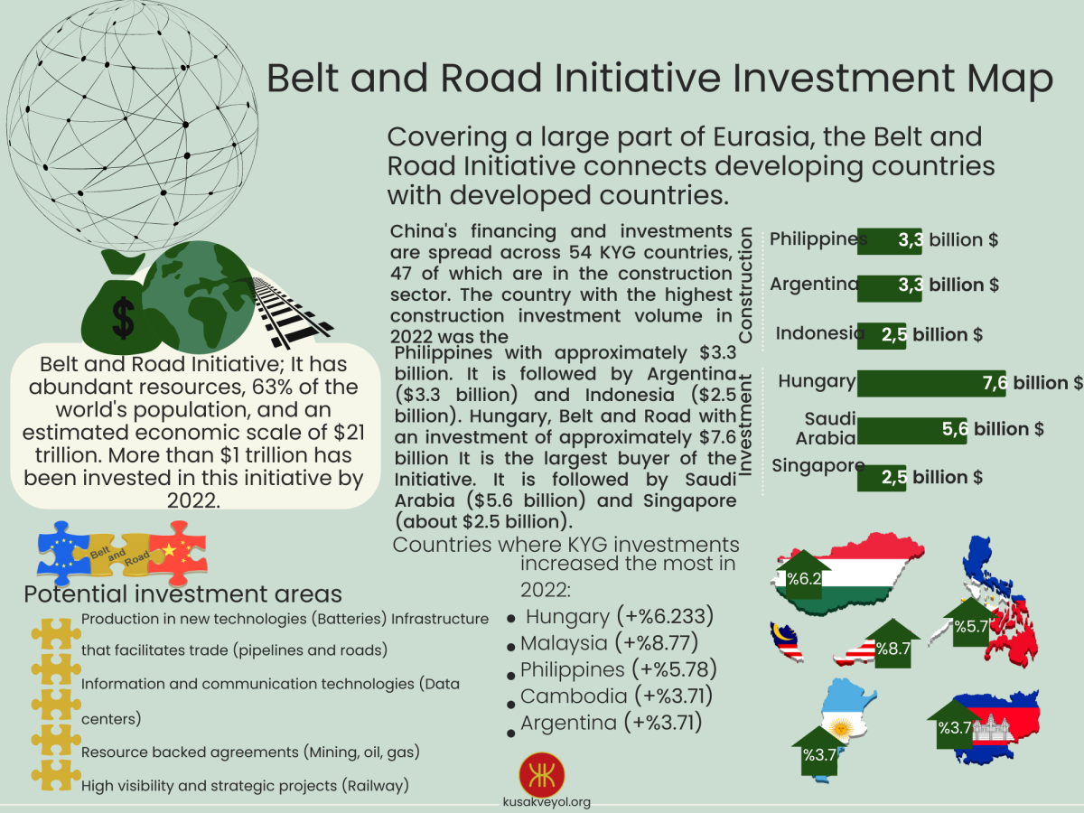 Belt and Road Initiative Investment Map - Kuşak ve Yol